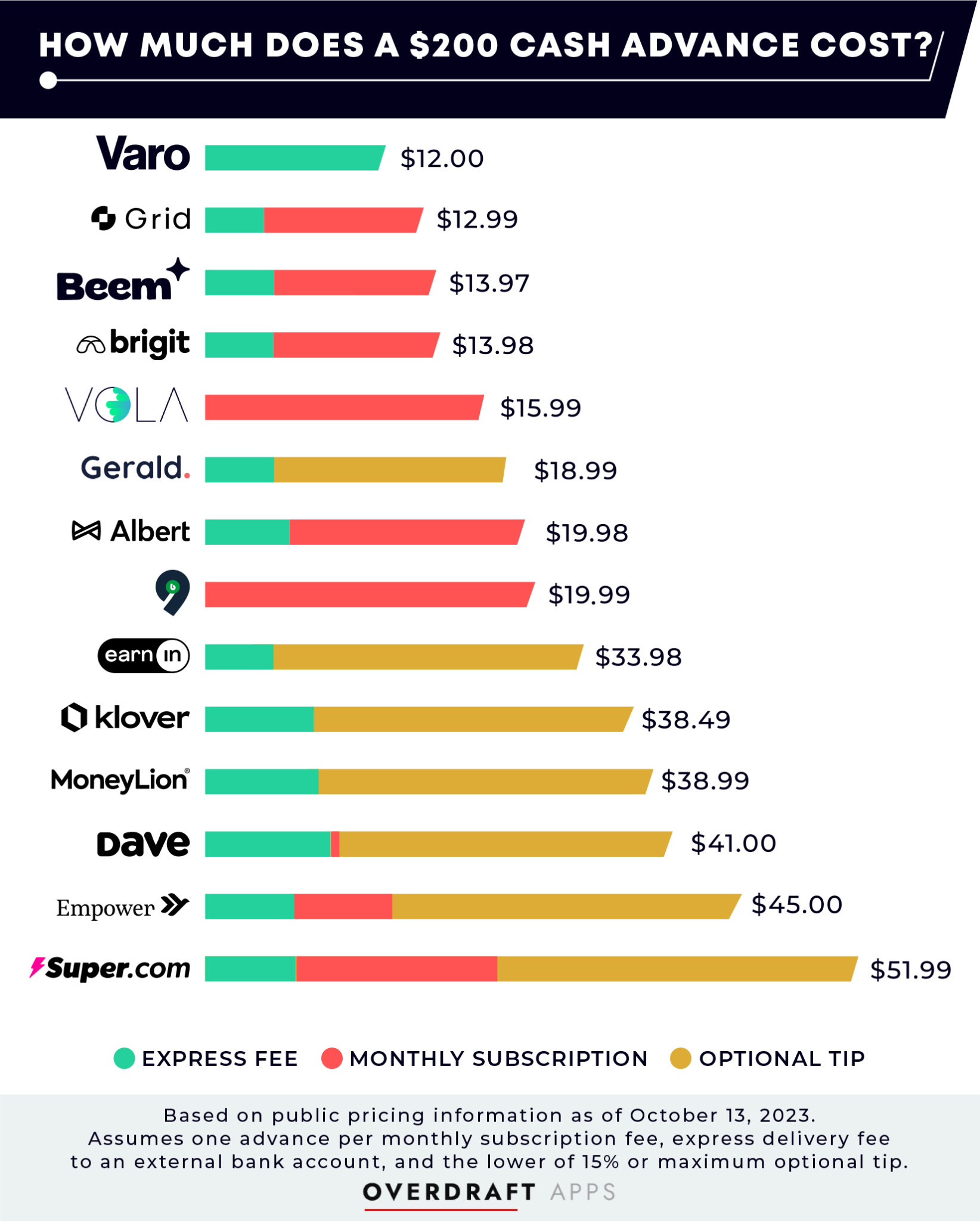 Borrow $200 From a Cash App: Two Hundred Bucks With NO Credit Check